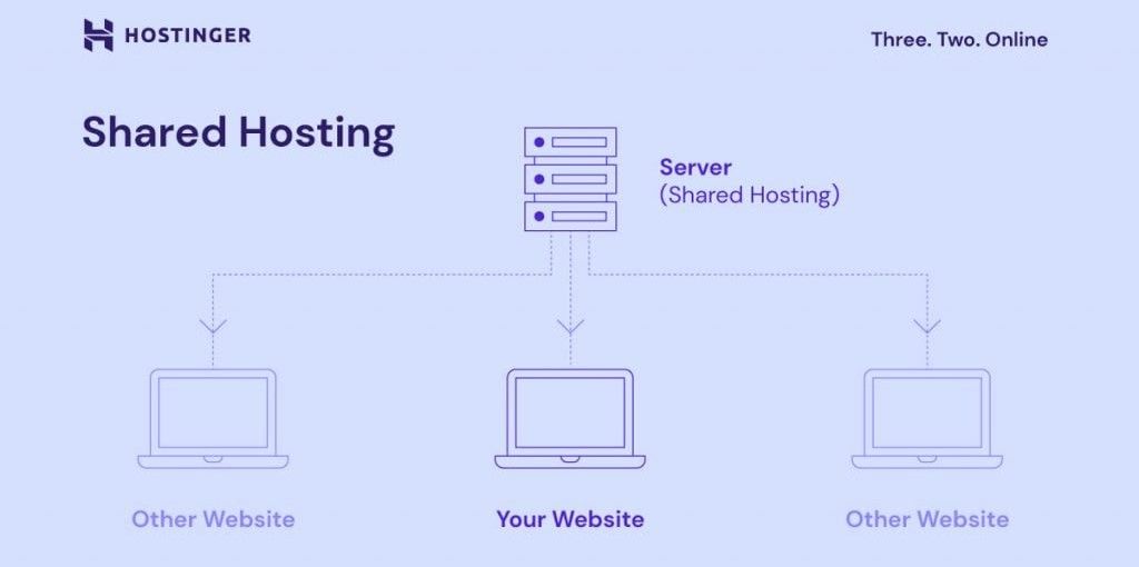 Hostinger vs. Competitors: The Shared Hosting Showdown - Web Designing Experts